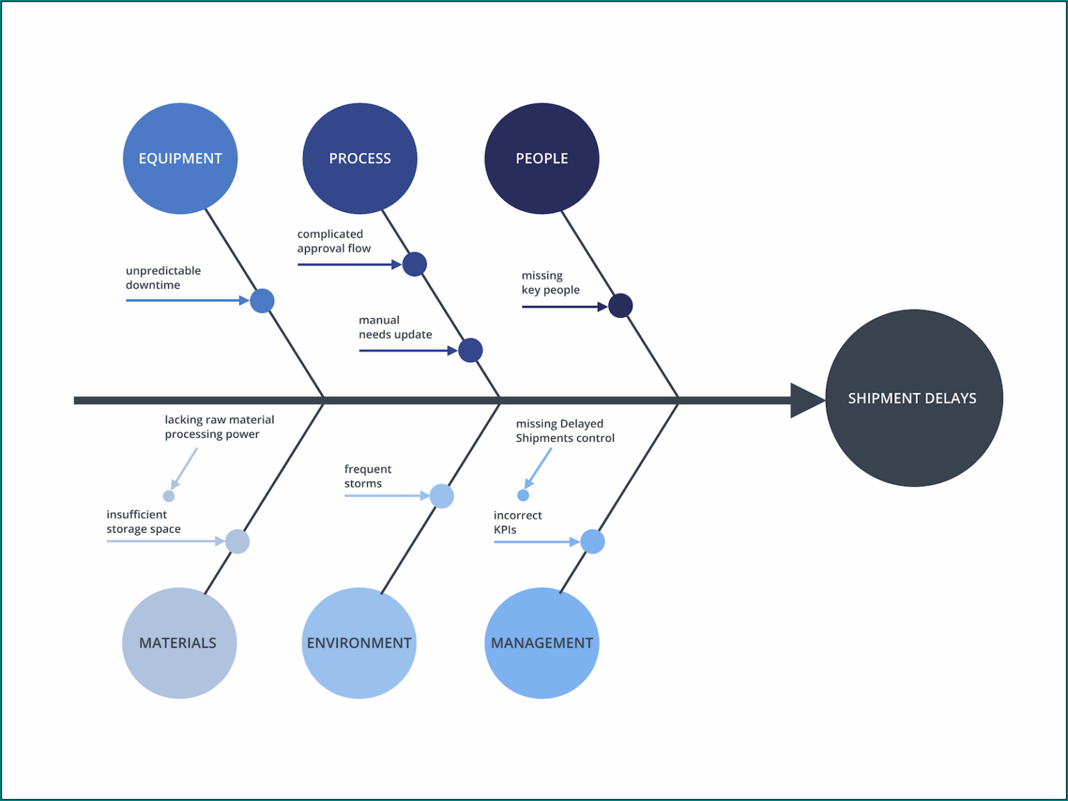 Printable Cause And Effect Diagram Template