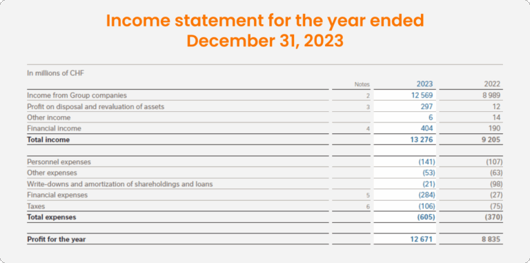 Year-to-Date Profit And Loss Statement Template